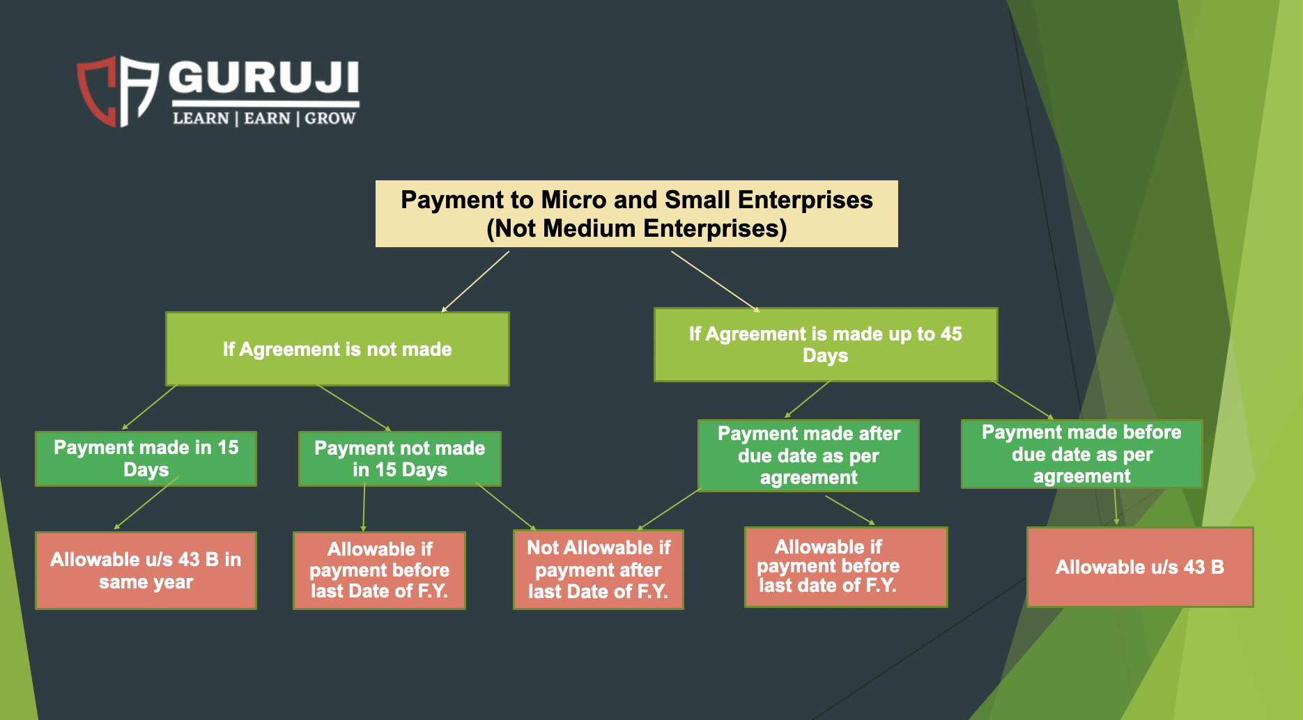 MSME 45 Days Payment Rule-43(b)h, explained with examples - No date ...